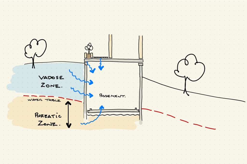 Watershedding Design Principles for below ground structures – store ...